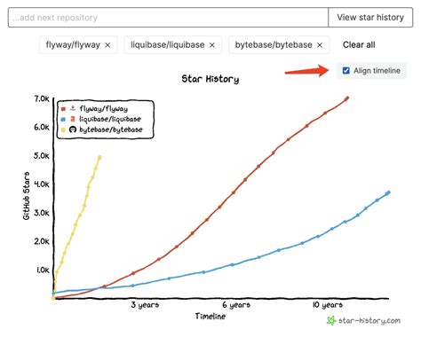 如何使用 GitHub Star History 查看开源项目 知乎
