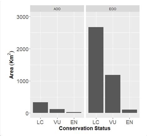 Species Geographical Range Aoo Area Of Occupancy Eoo Extent Of Download Scientific