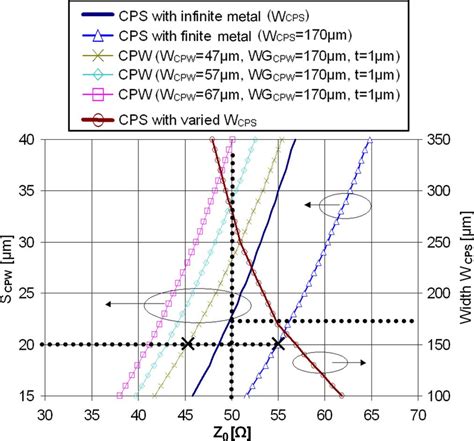 Cps And Cpw Line Characteristic Impedance As It Varies With The Slot Download Scientific