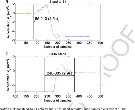 Figure 3 From Adaptive Sliding Window Segmentation For Physical Activity Recognition Using A