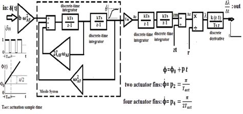 the digital control system associated with the guided ram simulation