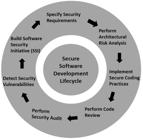 Secure SDLC And Coding Practices Your Ultimate Guide Vulcan Cyber