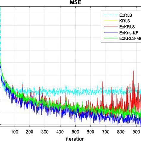 Ensemble Learning Curves Of Lms 2 Ex Rls Krls Ex Krls And