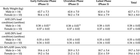 Changes In AHI And AHF During The Menstrual Cycle Download Scientific Diagram