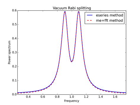 Two Time Correlation Functions — Qutip 310 Documentation