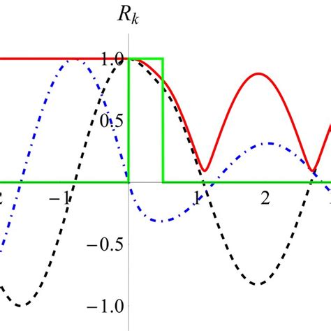 The Real Part Dashed Curve Imaginary Part Dot Dashed Curve And Download Scientific Diagram
