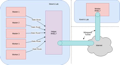 Home Lab Setup For Openshift Remote Workers Using Wireguard