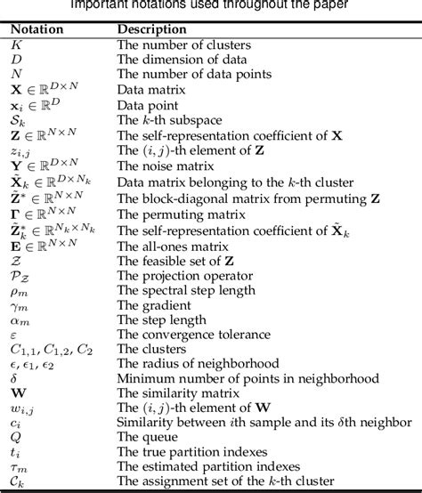 Table 1 From Block Diagonal Guided Dbscan Clustering Semantic Scholar