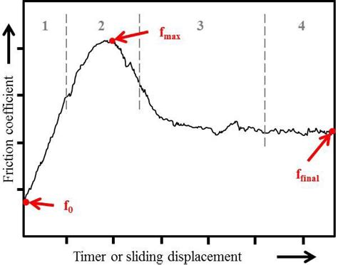 Typical Curve Of Friction Coefficient Versus Sliding Time Or Download Scientific Diagram