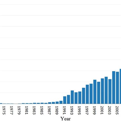 The Number Of Articles Regarding Aclr Published Annually Download