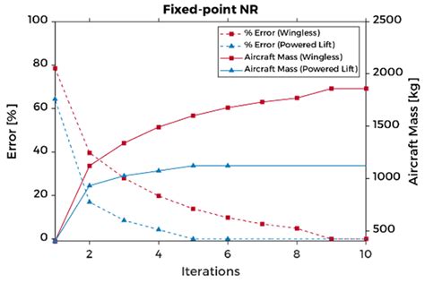 powered lift and wingless mass estimation and sizing error using a