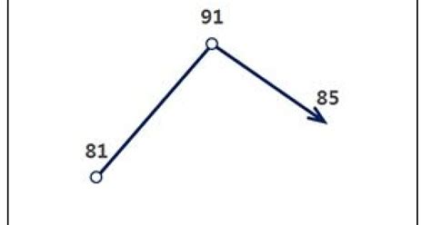 3분기 기업체감경기지수 하락 반전강원 제주 전남은 호전