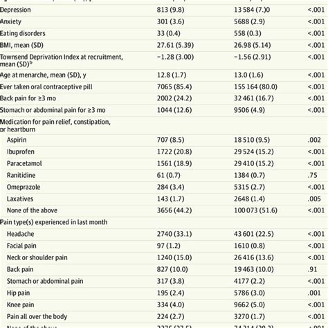 Characteristics Of The Uk Biobank Sample Investigated In The Current Download Scientific