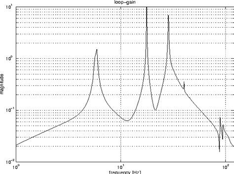figure 1 from design of multirate output controllers with an
