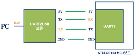 12 [실습][펌웨어] uart 통신 네이버 블로그