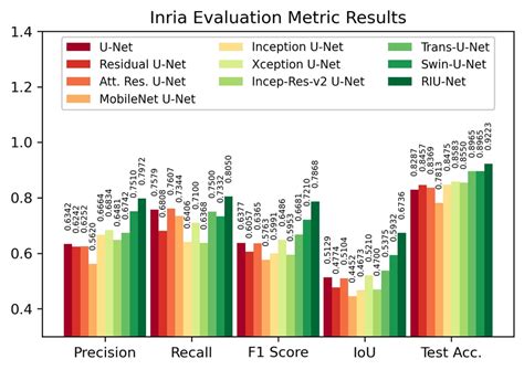evaluation metric results on inria test set evaluation results on