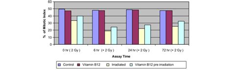 Percentage Of Mitotic Index Mi Of Bone Marrow Cells In Different Download Scientific