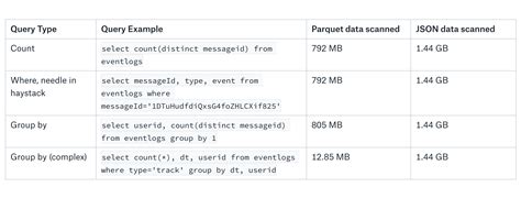 Cultivating Your Data Lake Segment Tech Stack