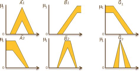 Two Rules Of A Mamdani Type 2 Fuzzy System Download Scientific Diagram