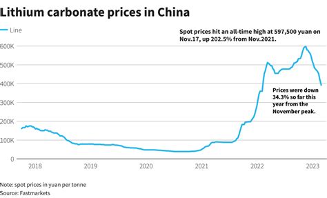 Analysis Lithium Price Slide Deepens As China Battery Giant Bets On Cheaper Inputs The