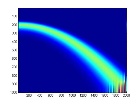 Wavelet Compute S Transform And Its Square Value In Matlab Stack