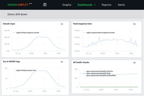 Announcing The Public Beta Release Of Nginx Amplify 지락문화예술공작단