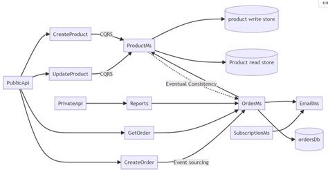 Crear Diagramas En Github