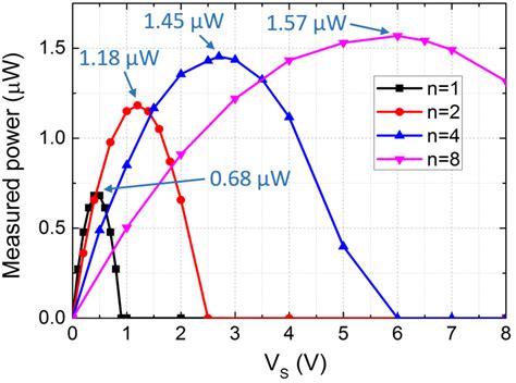 measured output power using a fbr v oc 1 5 v v d 0 3 v