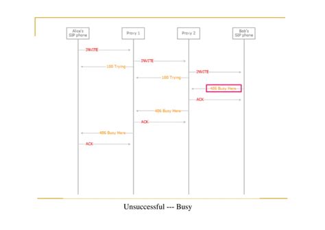 Introduction To Sip Session Initiation Protocol Pdf Web Conferencing Computer Software