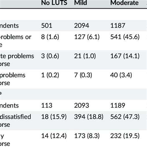 Association Between Severity Of International Prostate Symptom Score