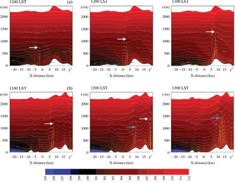 Vertical Y Z Cross Sections Along Lines I Ii A And I Ii B Of Wind