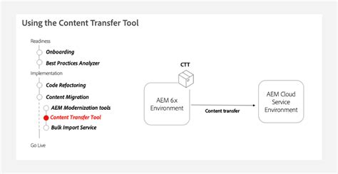 12 Steps To Migrate AEM From On Premise To The Cloud One Inside