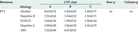 Hormone Level In Different CTP Class According To Etiology Of CLD Download Scientific Diagram