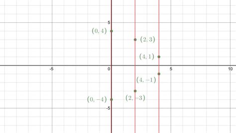 Illustrate The Relation On A Graph And Tell Whether The Rela Quizlet
