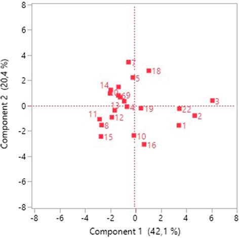 Principal Component Analysis Plot Estimated Of Variables Observed On Download Scientific