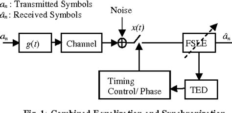Figure 1 From A New Combined Equalization Synchronization Technique For
