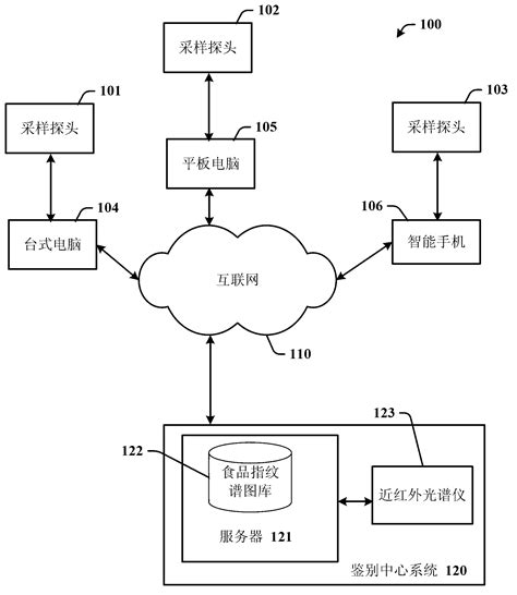 Near Infrared Food Safety Identification System Eureka Patsnap