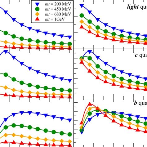 The Cross Section Of Fractional Energy Loss ǫ ∆ee In One Collision Download Scientific