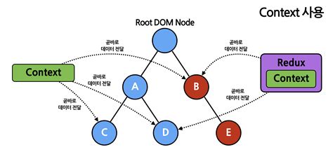 처음 만난 리덕스 redux redux vs context api frontoverflow