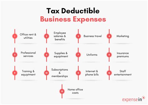 Business Expenses What Can You Claim In 2025 Expensein Blog
