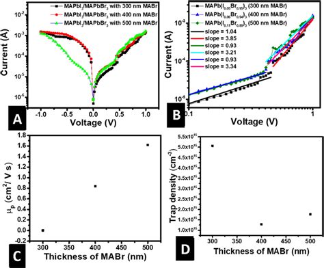 Dark Current Voltage Characteristics For Fto Mapb I1 Xbrx 3 Au From