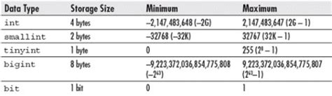 Date Time And Number Data Types In SQL Server