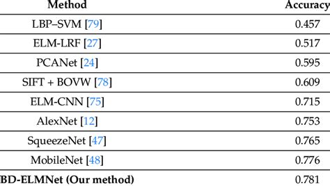 Experimental Results Of Different Classification Algorithms On The