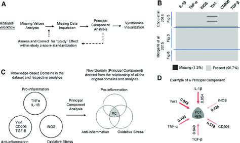 Multi Dimensional Analytics Use Case A We Implemented An Analysis Download Scientific