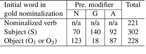 Table 1 From Automatic Nominalization Of Clauses Semantic Scholar