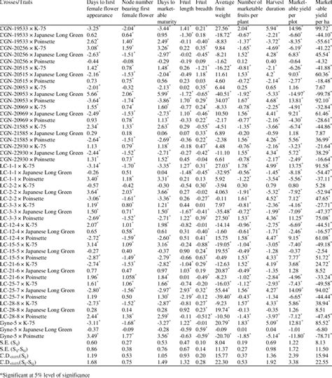 Estimates Of Specific Combining Ability Sca Effects Of Crosses For Download Table