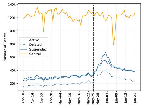 The Number Of Tweets Per Day For Each User Type May 25 2020 Is When