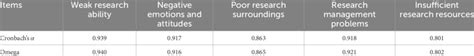 Cronbach Alpha And Omega Coefficients For The Five Factors Download