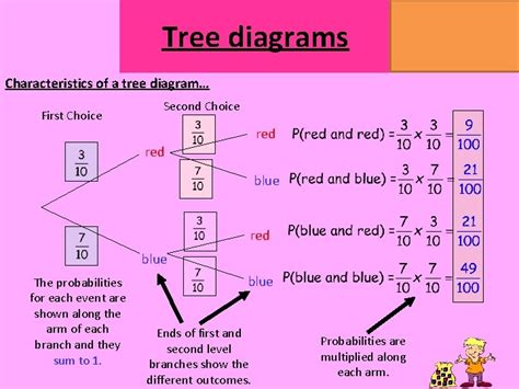 Tree Diagrams Mathswatch Clip 151 175 204 Grade