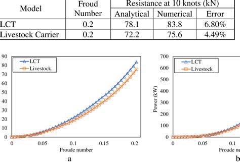 Validation Of Numerical And Theoretical Methods Download Scientific Diagram